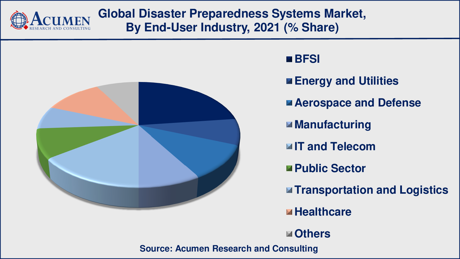 Disaster Preparedness Systems Market Size, Growth Report, Trends 2022 ...