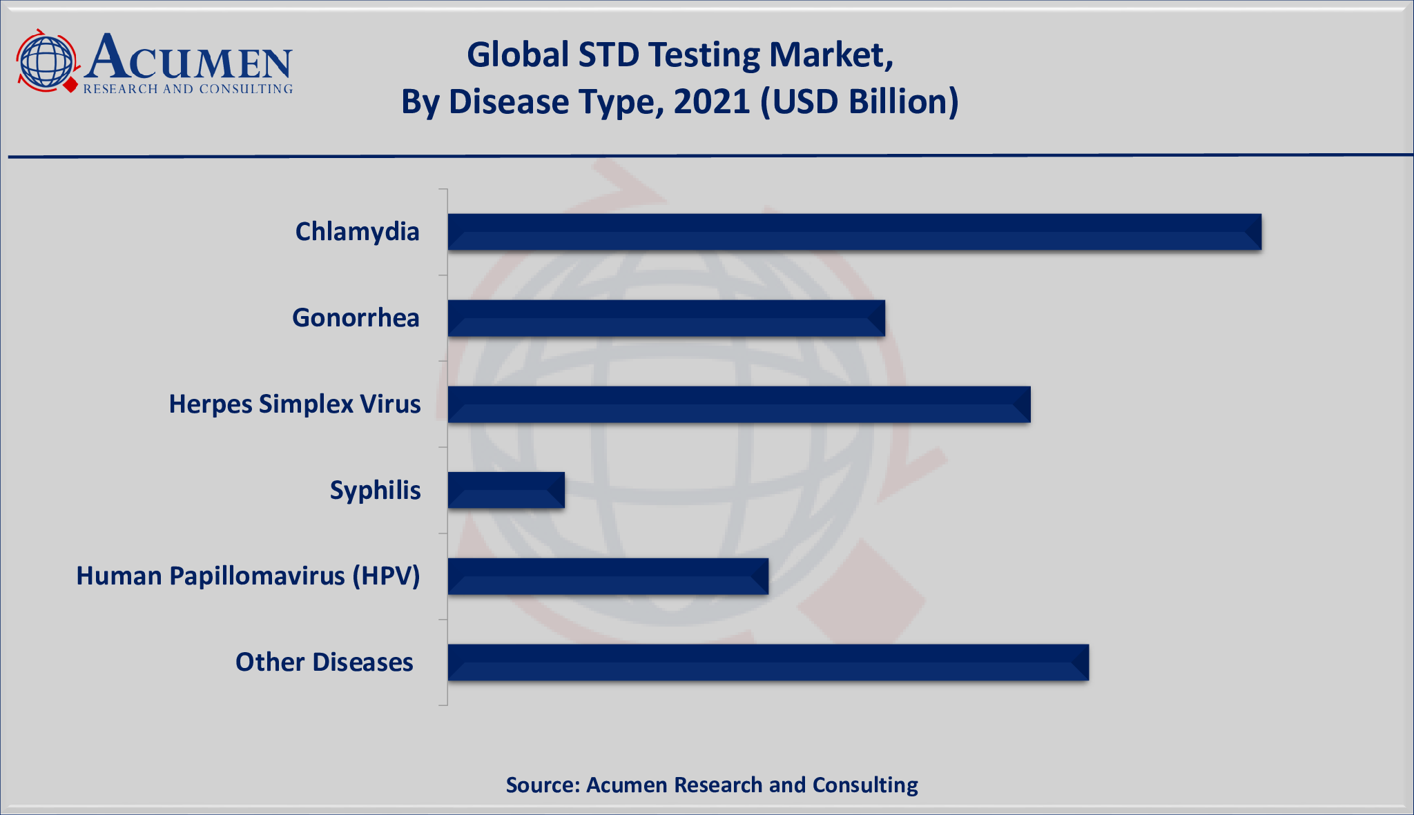 Std Testing Global Market And Forecast Till 2030