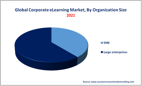 Corporate eLearning Market Size US$ 550 Bn by 2030 | CAGR of 21.6% ...