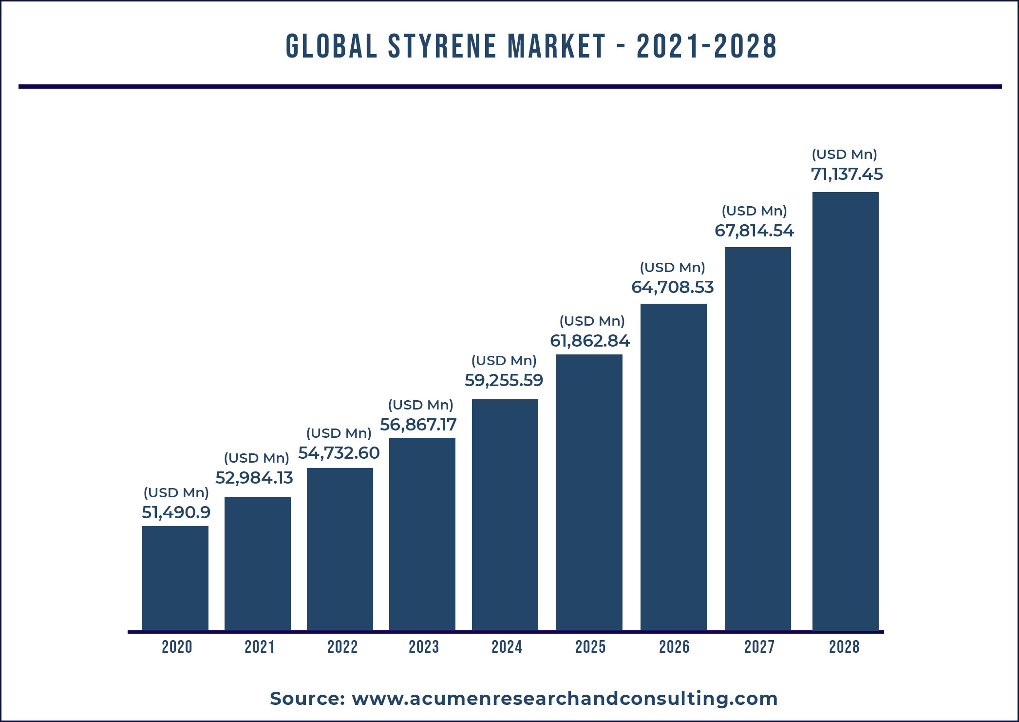 Styrene Global Market And Forecast Till 2028 Acumen Research And