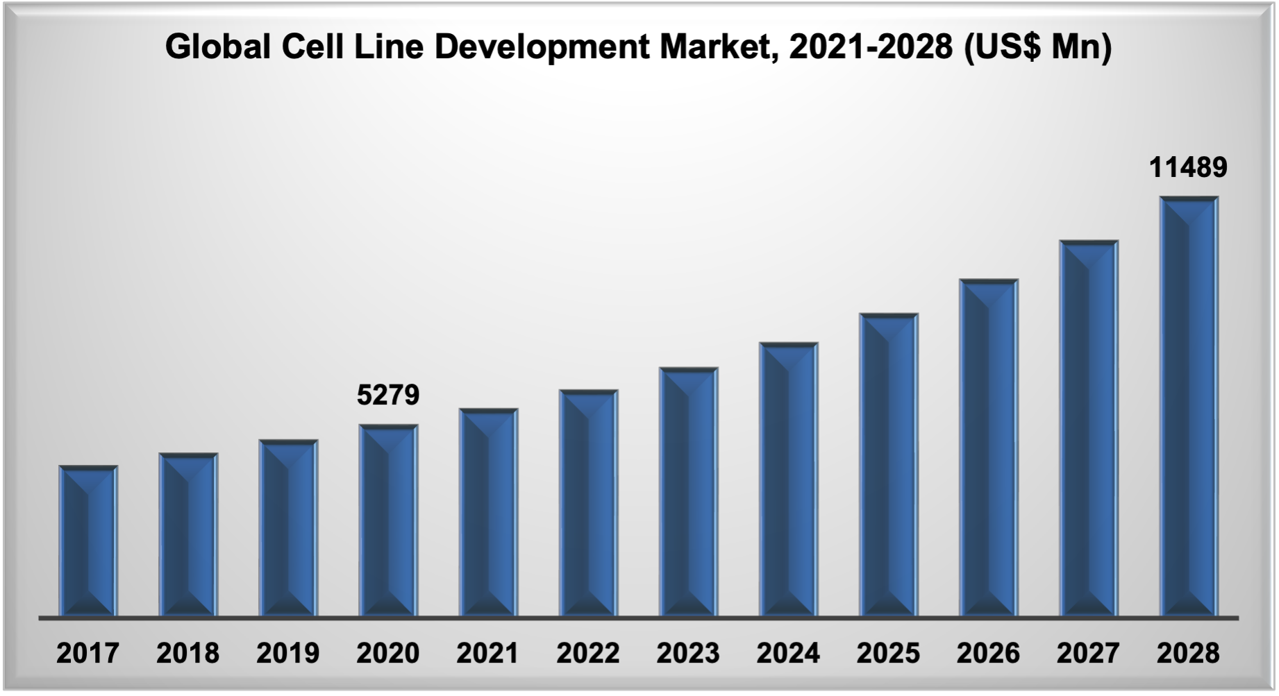 Cell Line Development Market Size - Analysis and Forecast Till 2030