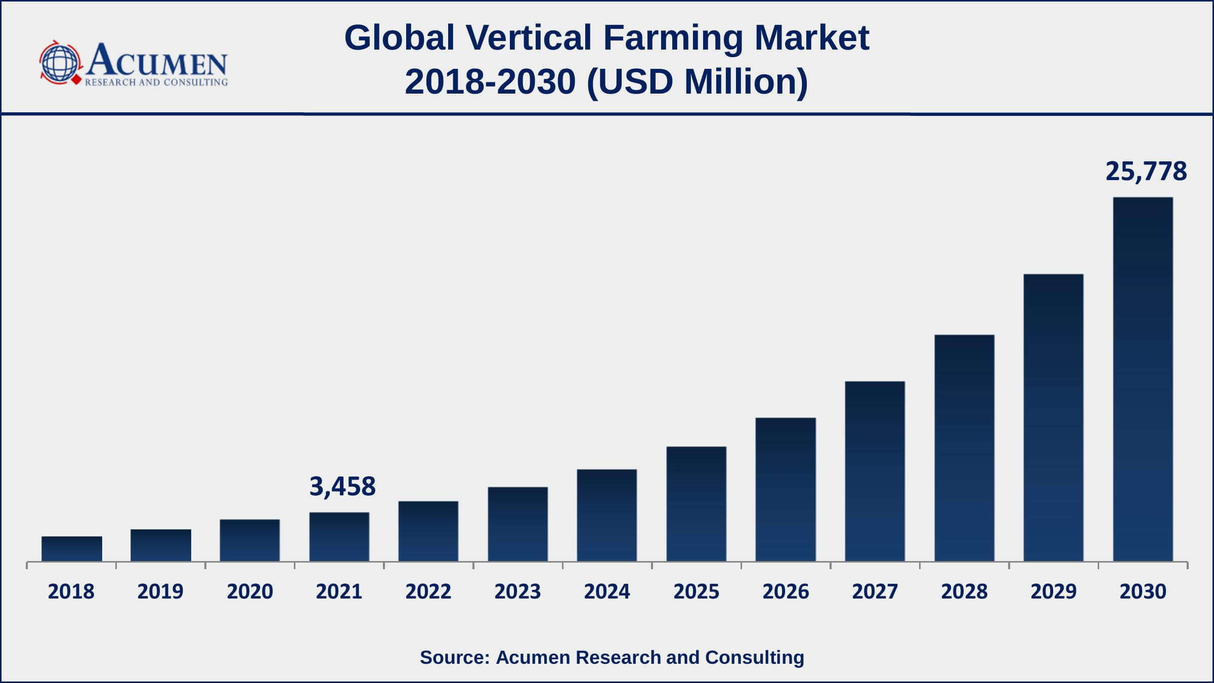 Vertical Farming Market Size and Share | Forecast - 2030