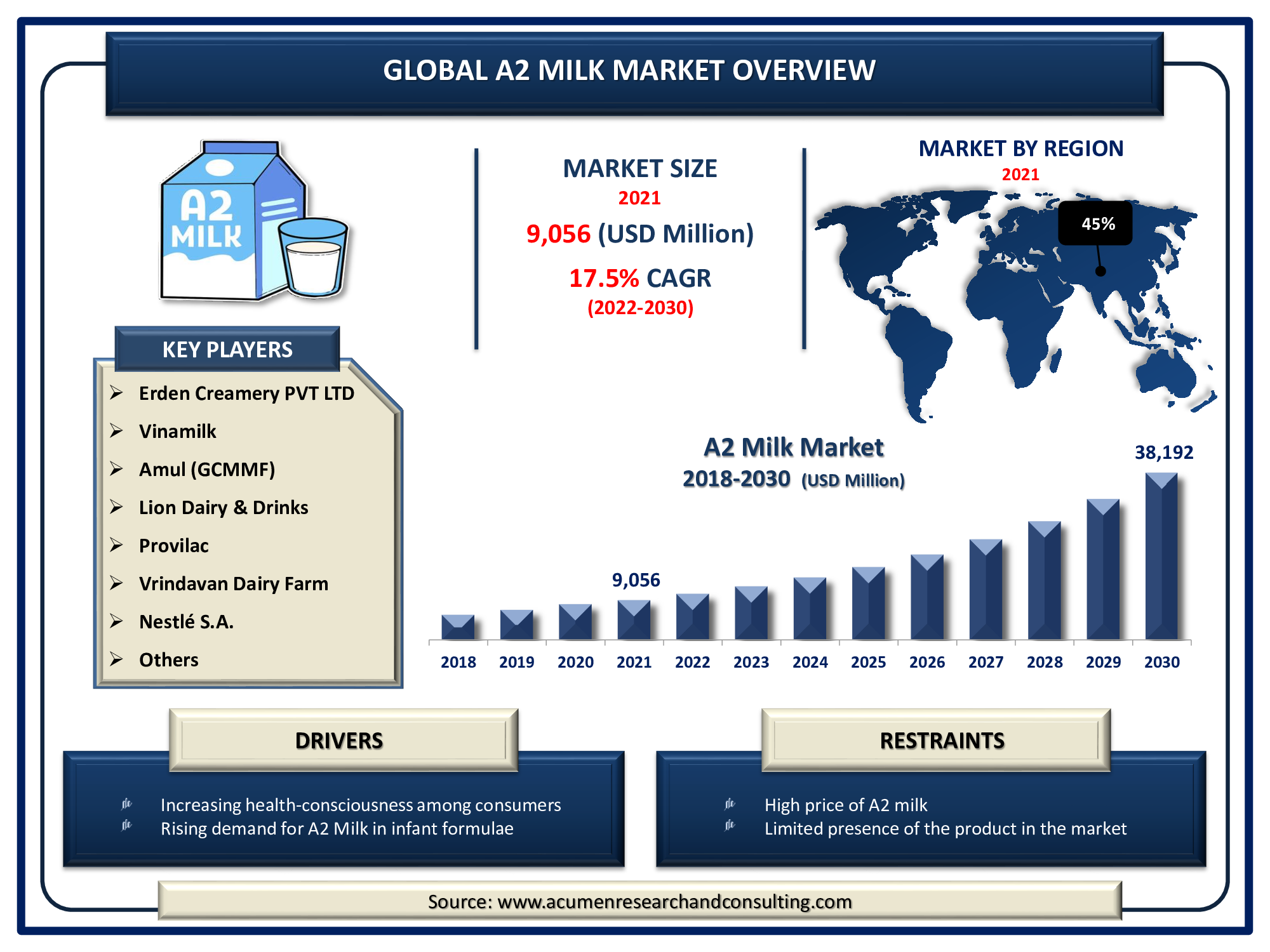 A2 Milk Market Size Share Value Segmentation 2028 57 OFF