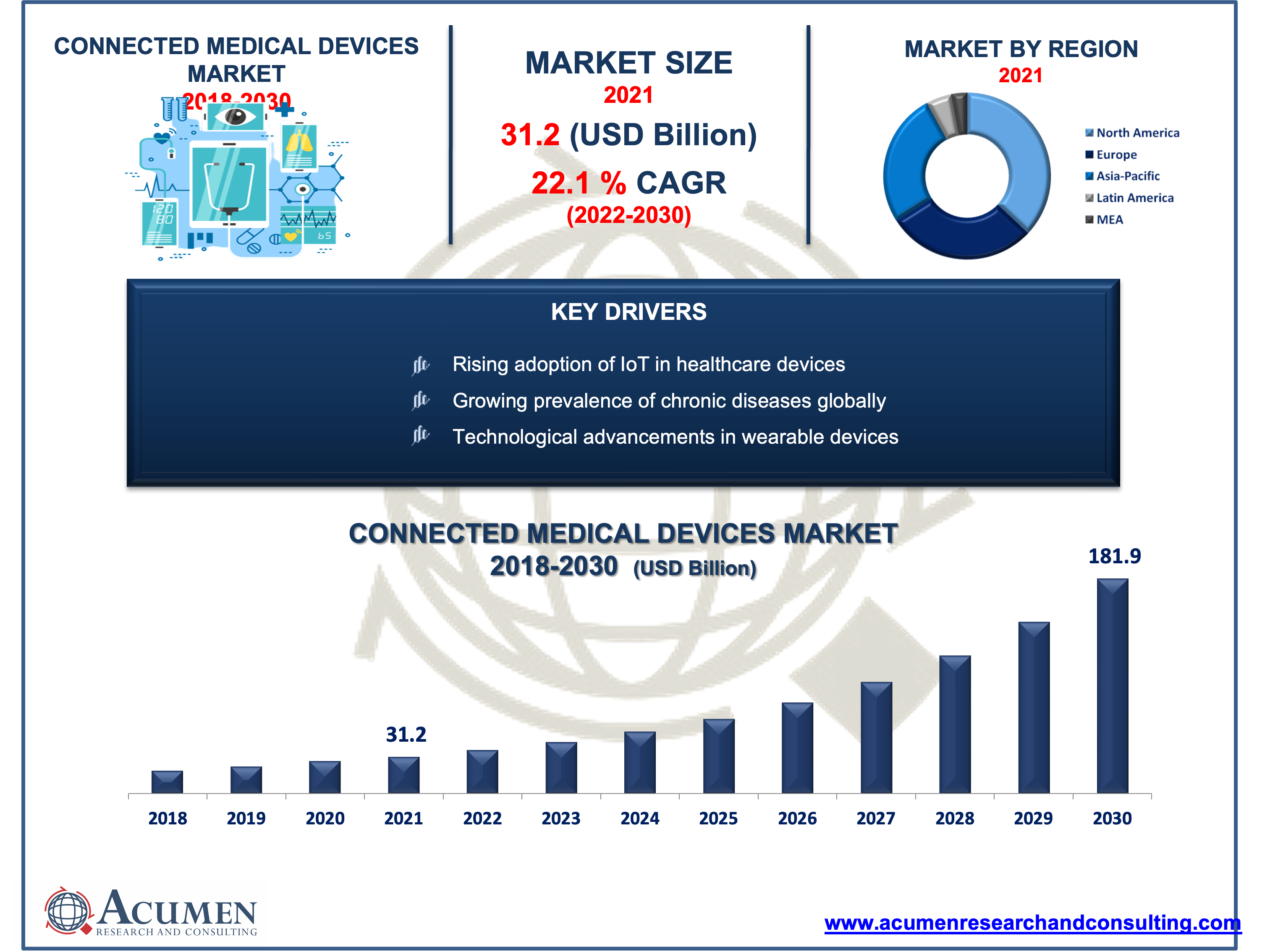 Connected Medical Devices Market Size, Share, & Trends 2030