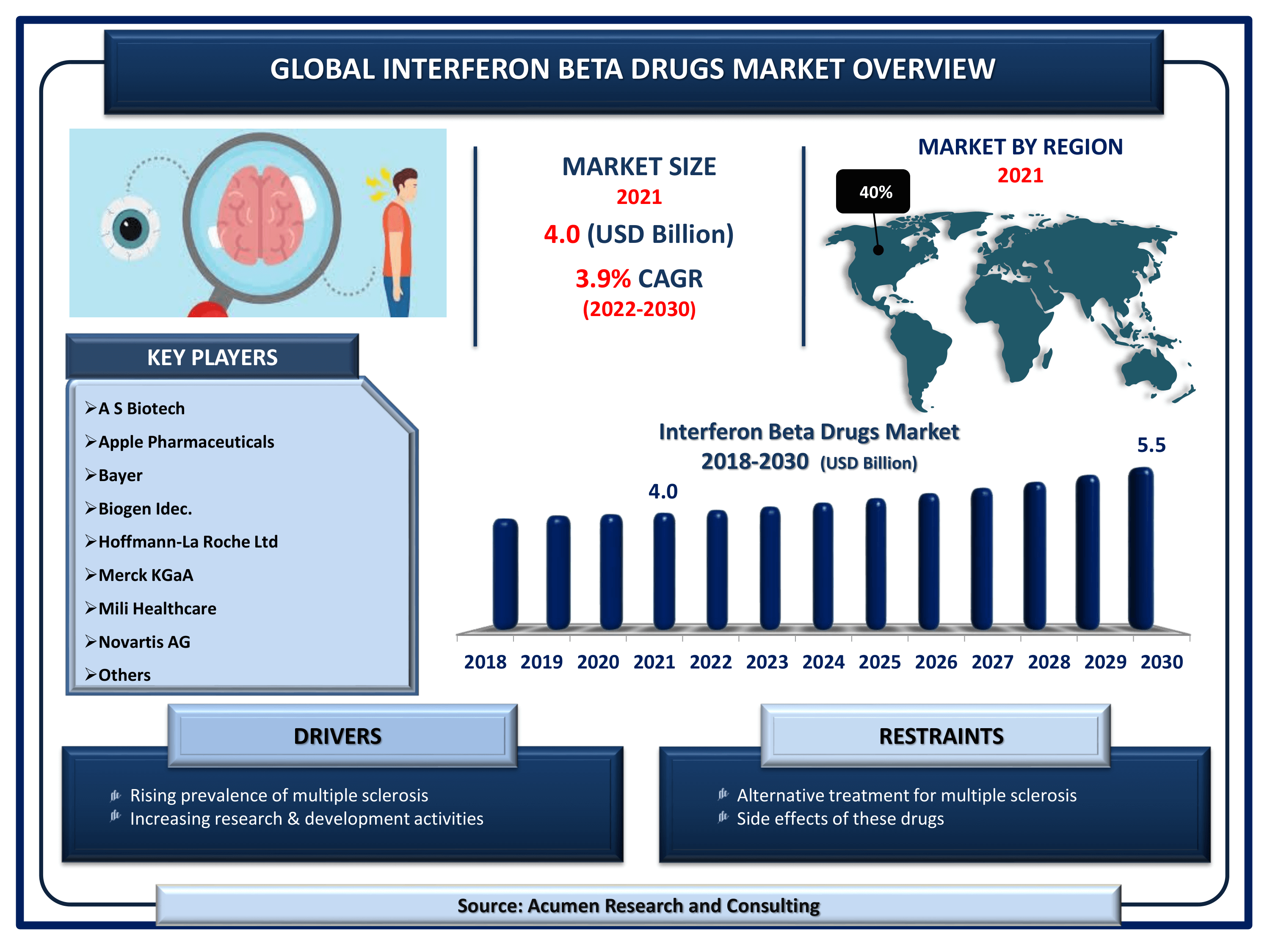 Interferon Beta Drugs Market Size, Share and Analysis | Forecast - 2030 ...