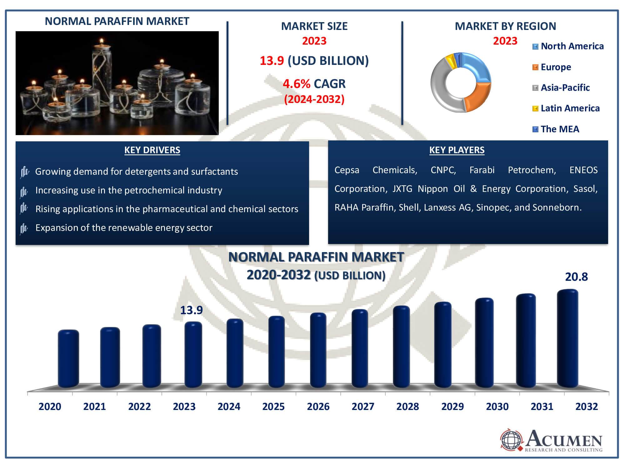 Normal Paraffin Market Size, Share, Trends | Forecast 2032