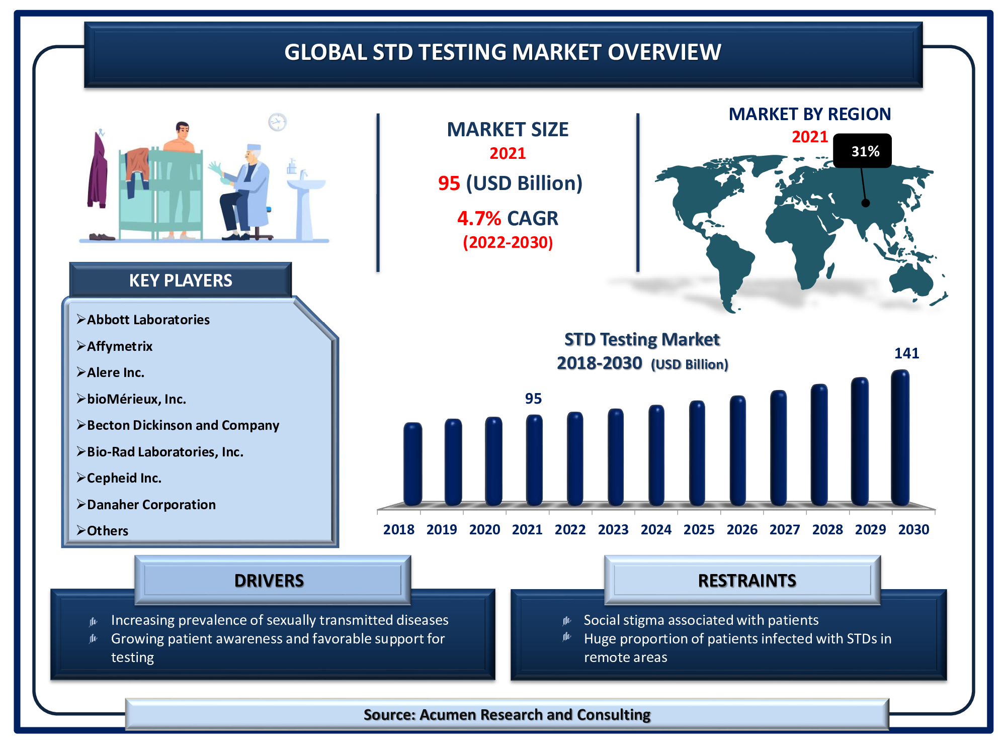 STD Testing - Global Market and Forecast Till 2030