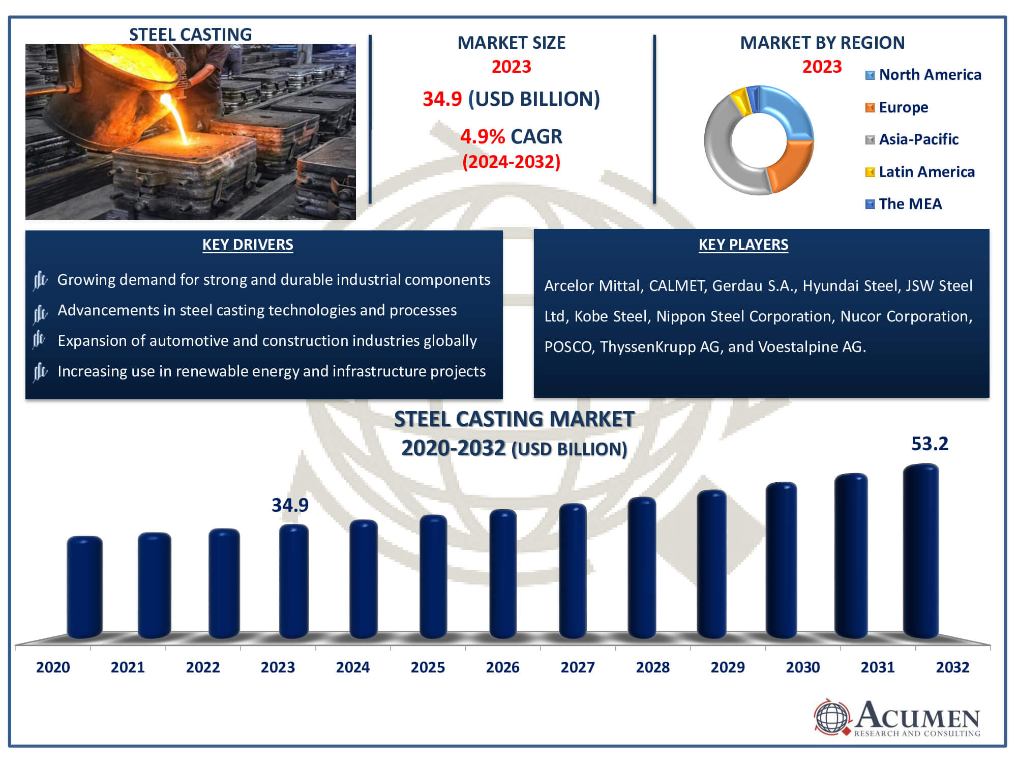 Steel Casting Market Size, Share, Trends | Forecast 2032: Acumen ...