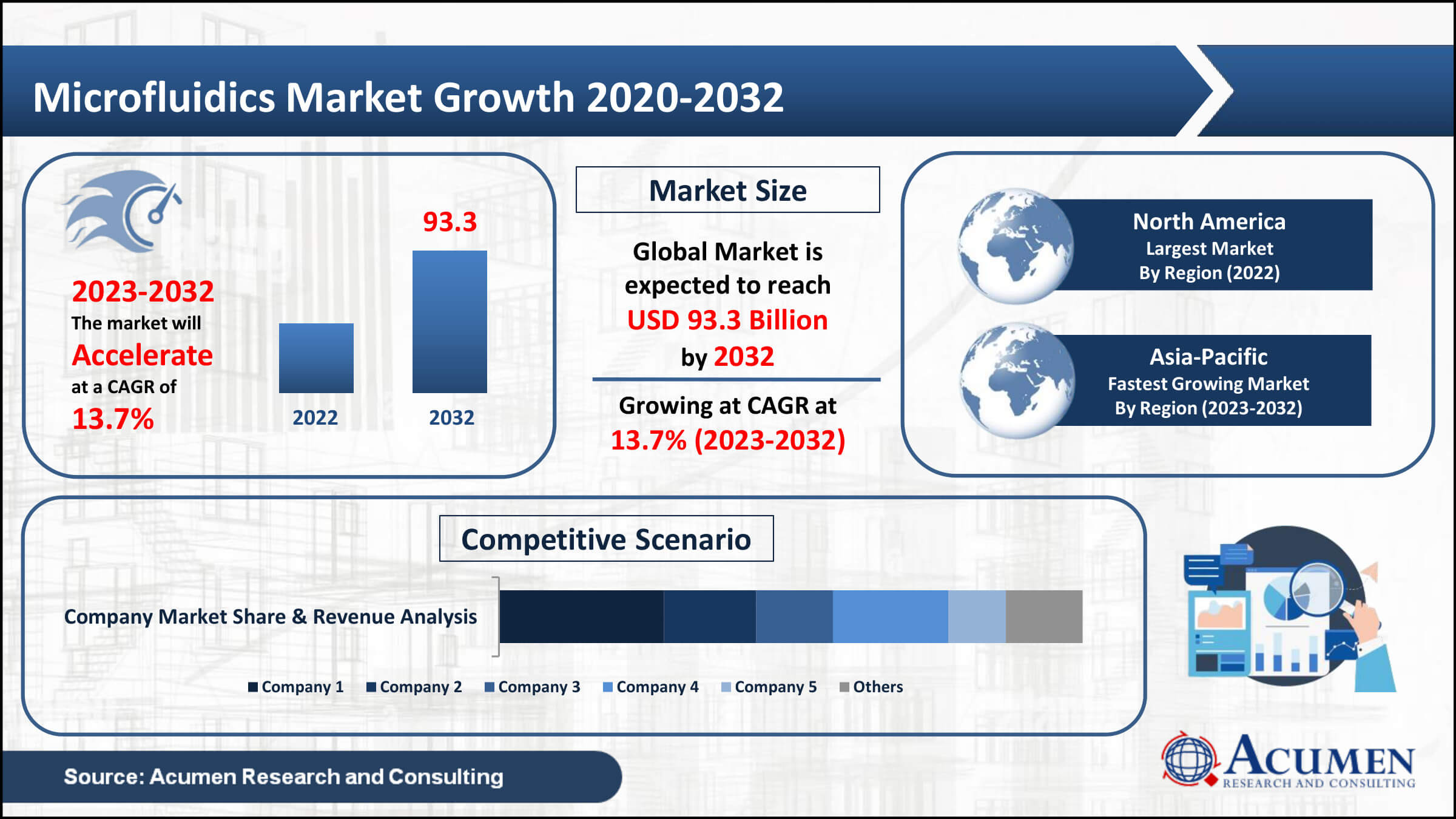 Microfluidics Market Size Report Forecast 2032