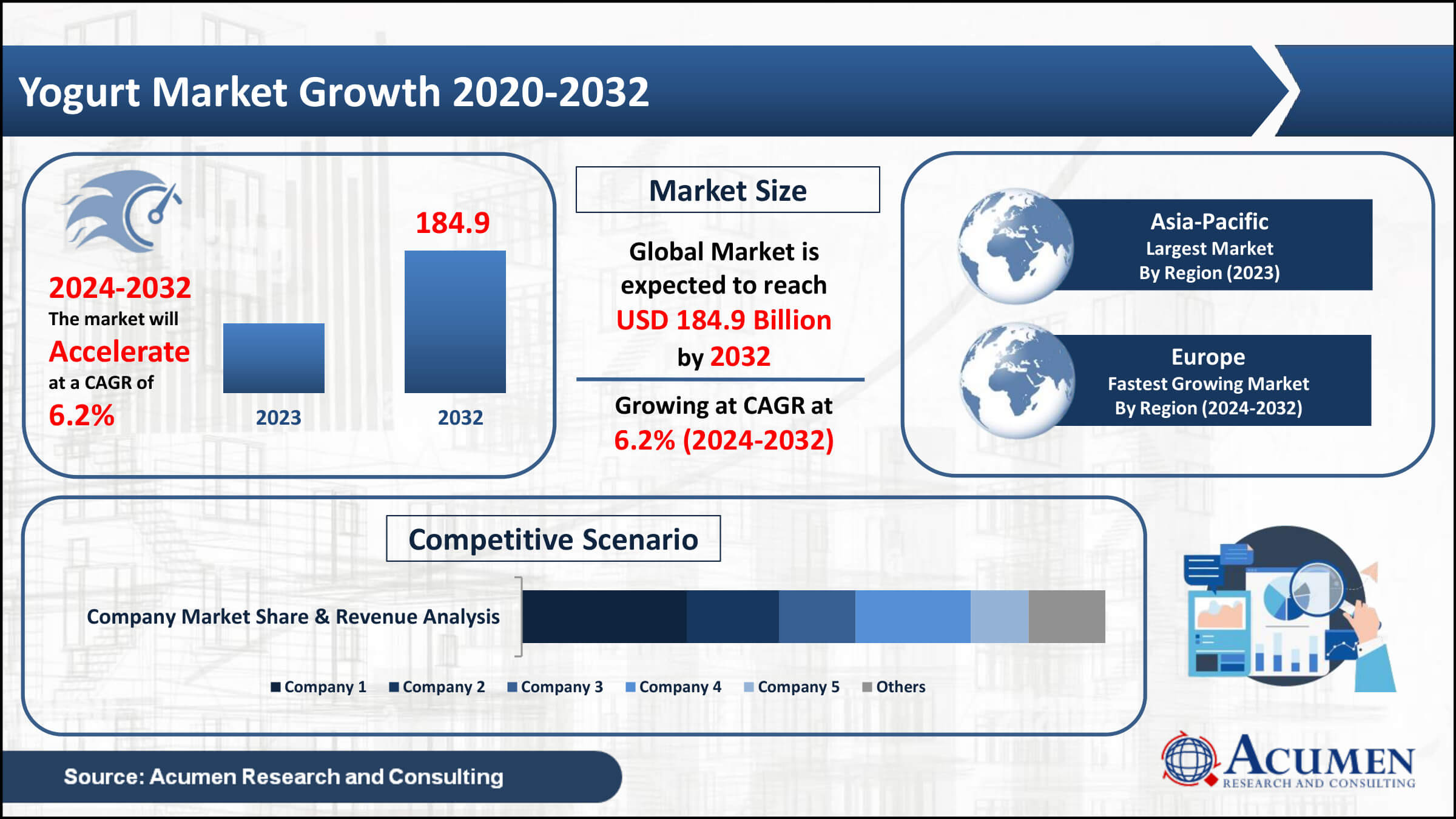 Yogurt Market Size And Forecast Report 2024-2032