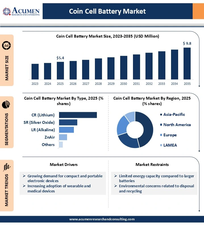 Coin Cell Battery Market Size to Attain USD 9.8 Bn by 2035