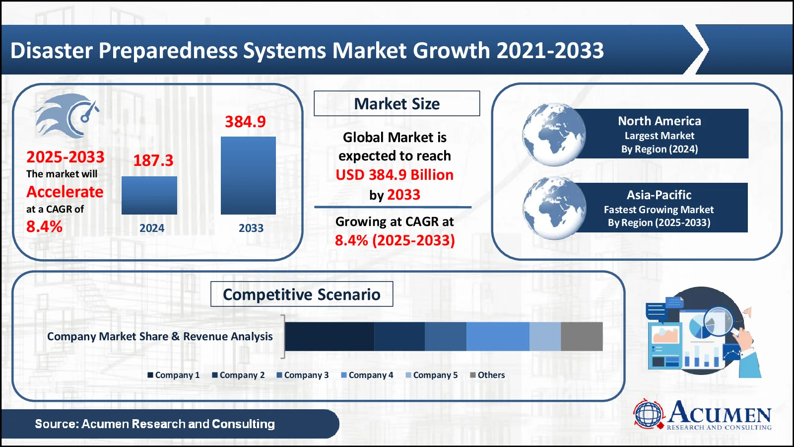 Disaster Preparedness Systems - Global Market and Forecast Till 2033