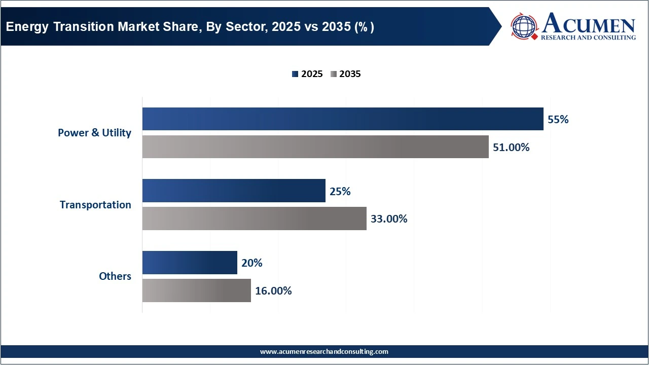 Energy Transition Market Size to Surpass USD 6.24 Tn by 2035