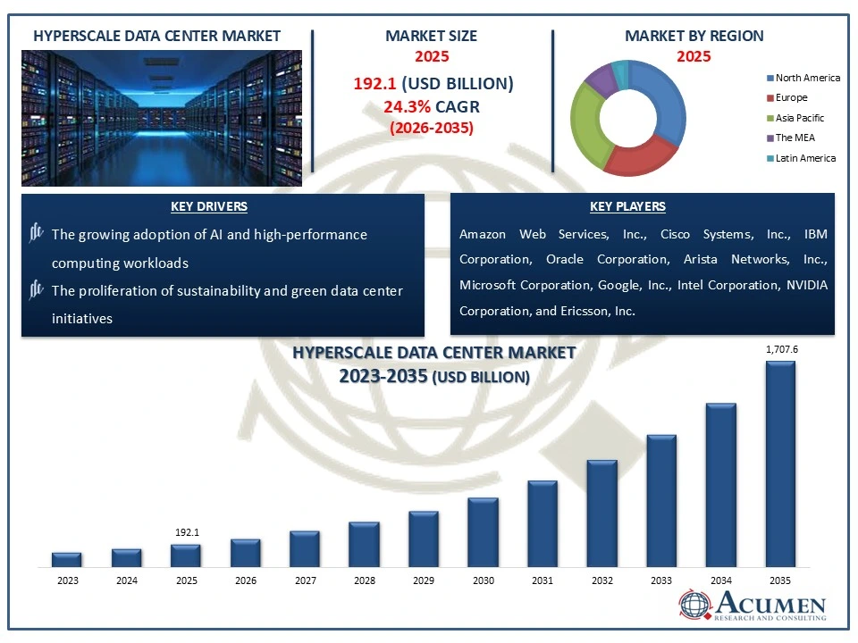 Hyperscale Data Center Market to Expand at 24.3% CAGR