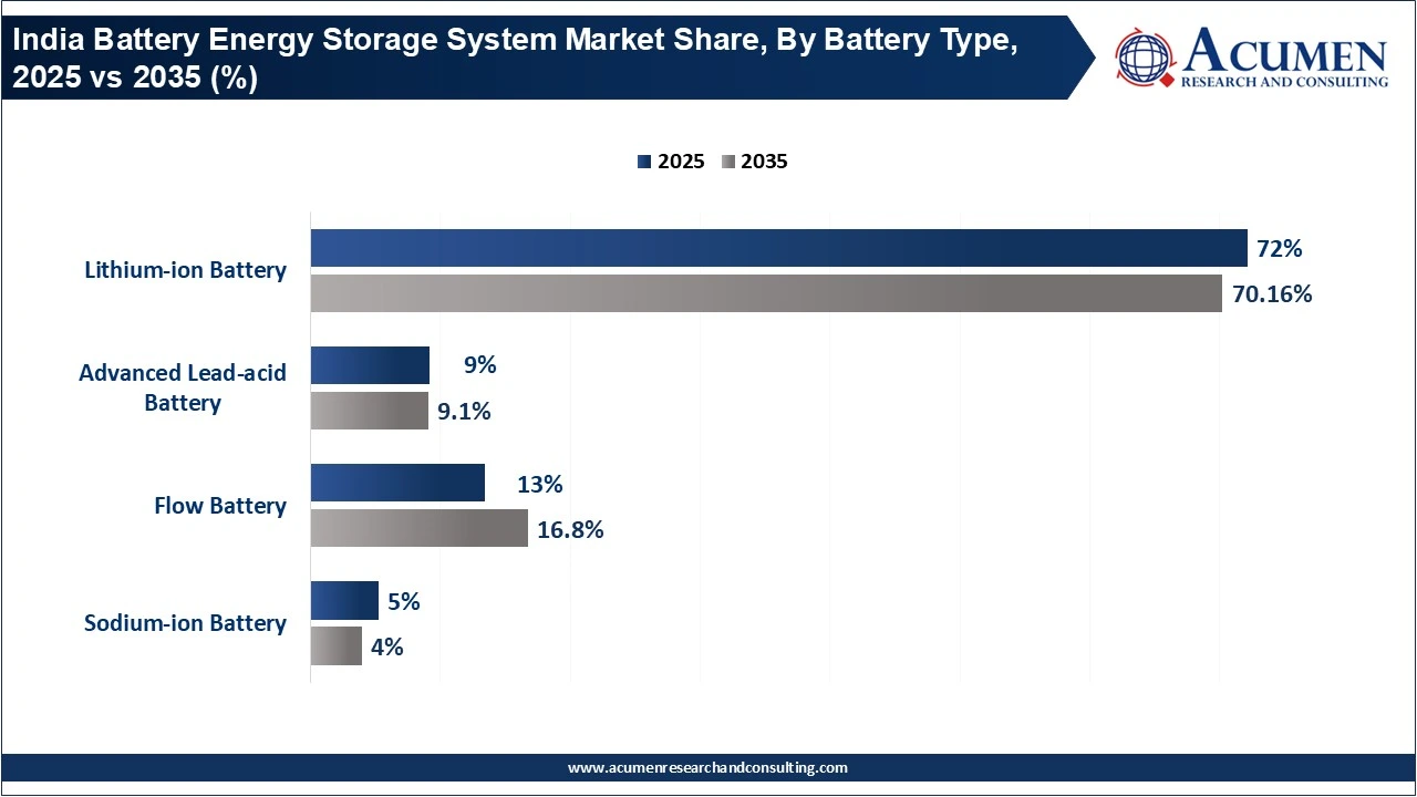 India Battery Energy Storage System (BESS) Market Size, Report 2035