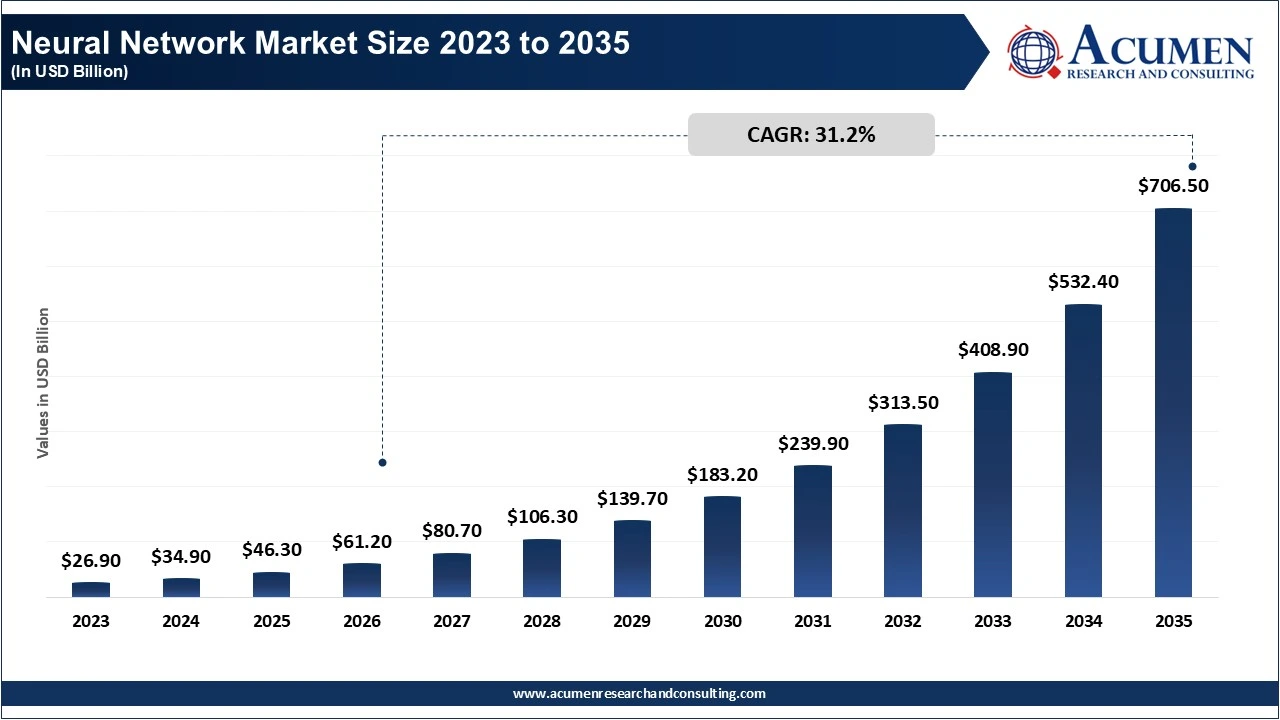 Neural Network Market Size to Surpass USD 706.5 Bn by 2035