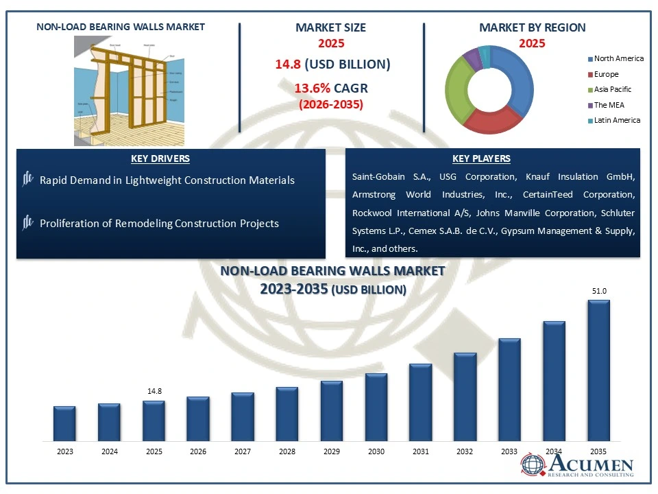 Non-load Bearing Walls Market Value to Reach USD 51 Bn by 2035