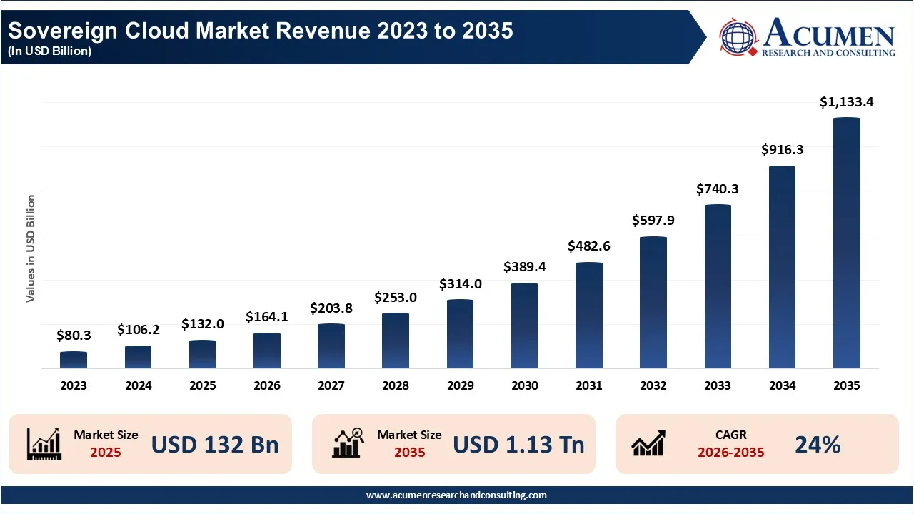 Sovereign Cloud Market Size to Attain USD 1.13 Trillion by 2035